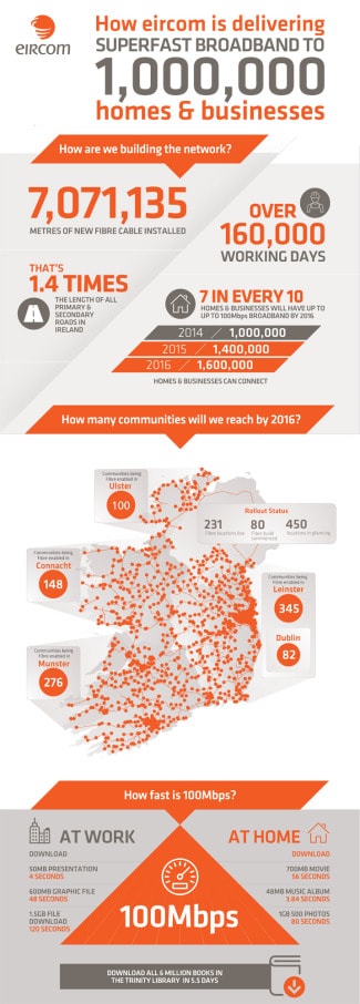 eircom passes one million premises milestone | Business & Finance