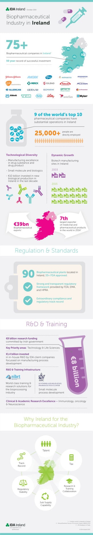 INFOGRAPHIC: Ireland's biopharma industry | Business & Finance