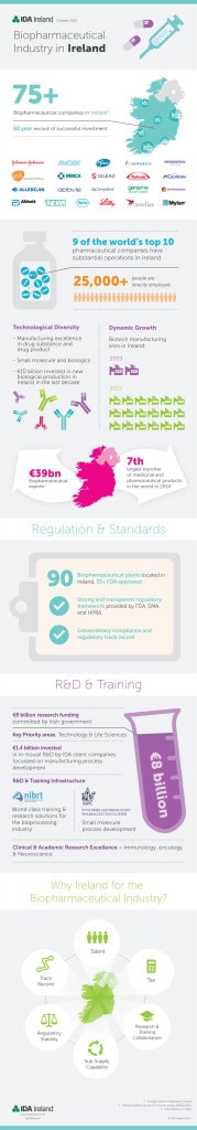 INFOGRAPHIC: Biopharmaceutical industry in Ireland | Business & Finance