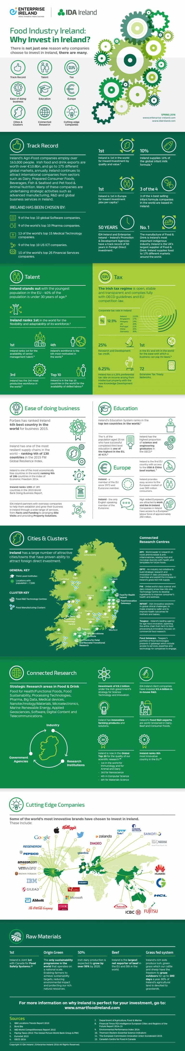 INFOGRAPHIC: Ireland's food industry | Business & Finance